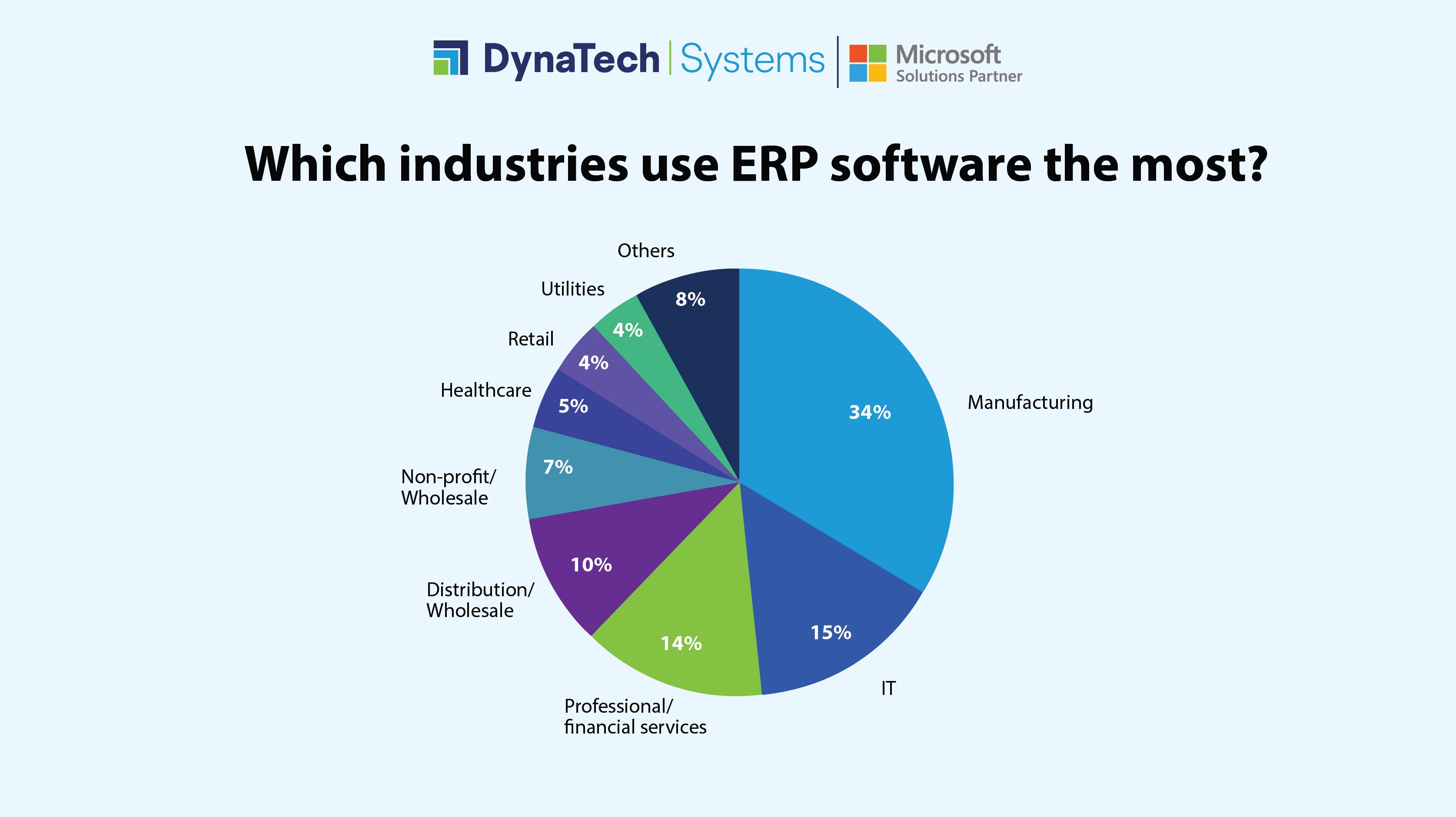 SAP vs. Oracle Cloud ERP vs. Microsoft Dynamics 365: 2025 ERP System Comparison